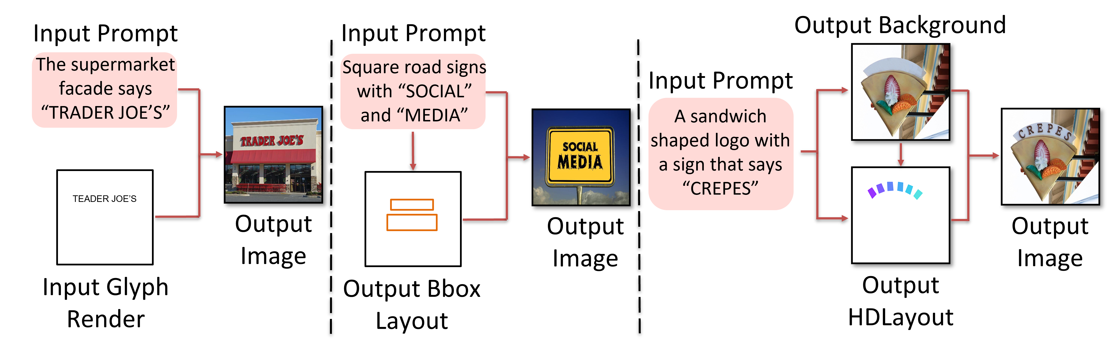 HDLayout: Hierarchical and Directional Layout Planning for Arbitrary Shaped Visual Text Generation